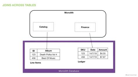 Migrating Monoliths To Microservices With Decomposition And Incremental