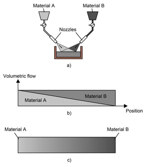 Graded Spraying Manufacturing Process Developed By Heinz Et Al 30 Download Scientific