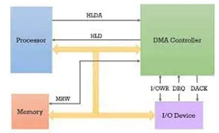 Direct Memory Access DMA In Microprocessor