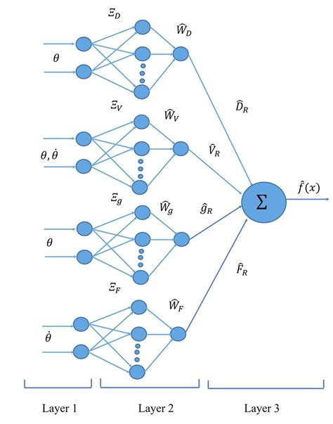 Architecture Of Rbf Neural Networks Download Scientific Diagram