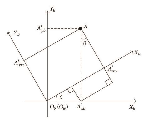 The Calculation Matrix Of The Transformation Between Coordinate Matrices Download Scientific