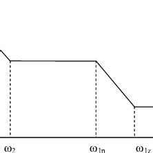 Second Order Loop Filter Frequency Response Download Scientific Diagram