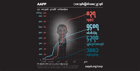 စစ်အုပ်စု၏ အကြမ်းဖက်သတ်ဖြတ်မှုကြောင့် ကျဆုံးပြည်သူ ၈၄၀ ၊ ဖမ်းဆီးခံ ၅၅၀၀ နီးပါးရှိလာ