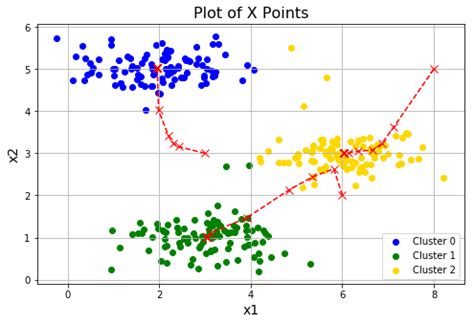 吴恩达机器学习作业Python实现 七 K means和PCA主成分分析 灰信网软件开发博客聚合