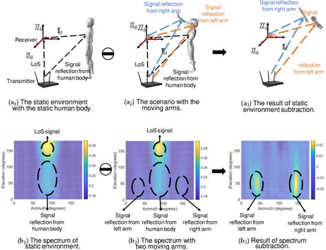 Figure 1 From 3d Human Pose Estimation For Free Form Activity Using Wifi Signals Semantic Scholar