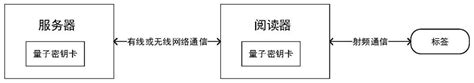 radio frequency identification authentication system and method based