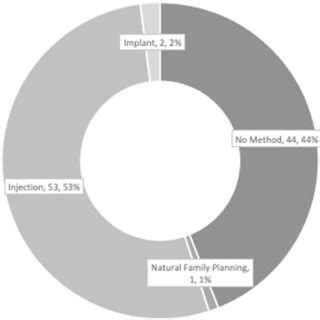 Control Clusters Contraceptive Use By Three Months Download Scientific Diagram