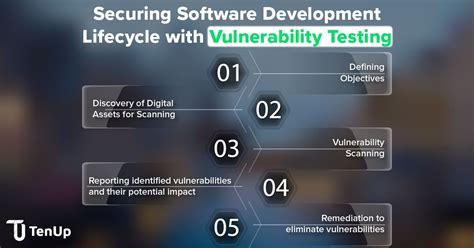 Tenup Software Services On Linkedin Vulnerabilitytesting Sdlc Enterprisealm
