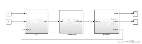 永磁同步电机（pmsm）磁场定向控制（foc）及matlab simulink仿真分析 pmsm simulink csdn博客