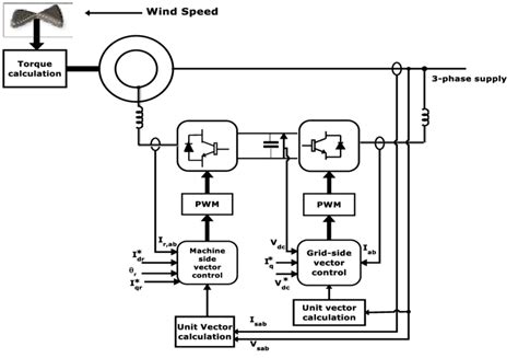 Schematic Diagram Of Wind Turbine Driven Dfig System With Proposed Grid Download Scientific