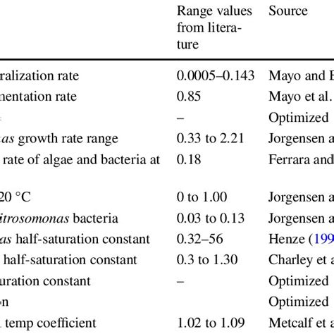 Parameter Optimized After Model Calibration Download Scientific Diagram