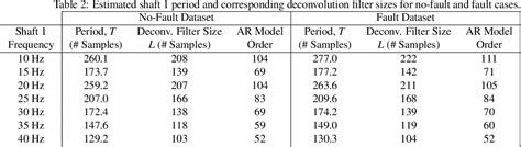 Figure 1 From Maximum Correlated Kurtosis Deconvolution And Application On Gear Tooth Chip Fault