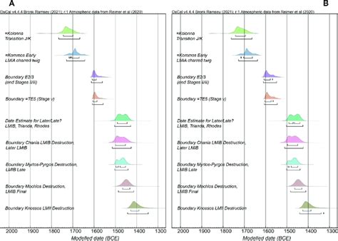 Dating Results For The Main Elements Of Model 2 Integrating Datasets Download Scientific