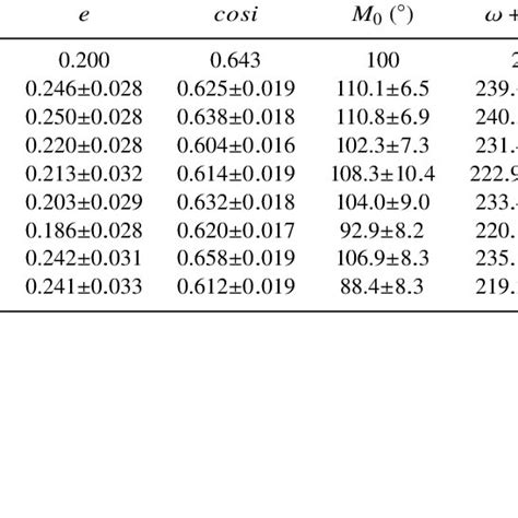 Model Parameters And The Fitted Means And One Standard Deviations