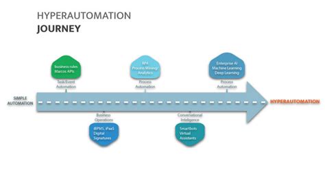 Hyperautomation Roadmap
