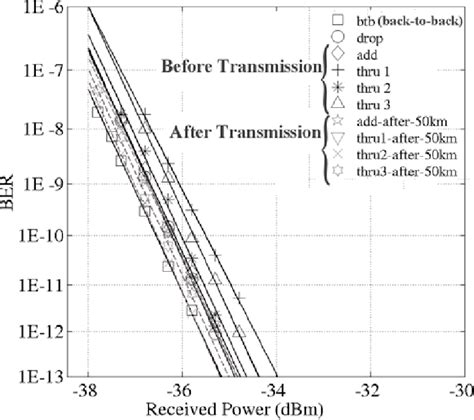 Figure 13 From High Speed Optical Time Division Multiplexed Wdm Networks And Their Network