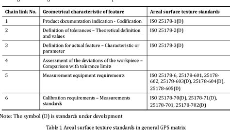 Table 1 From Knowledge Modeling For Specifications And Verification In Areal Surface Texture