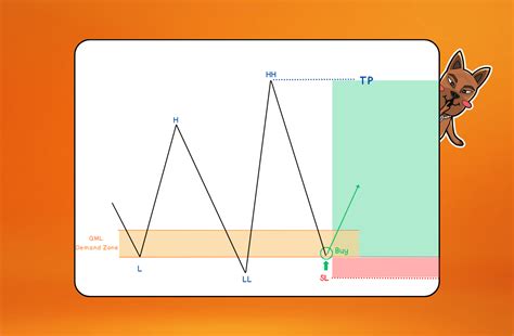 Qm Pattern คืออะไร Qml การกลับตัวที่มี Win Rate สูงสุด สาระน่ารู้