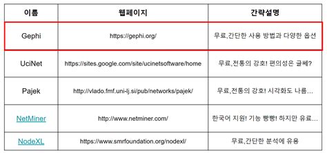 07 2 Gephi 기본 실습 인문 데이터 분석 디지털인문학 시리즈