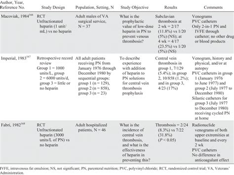 Evidence Summary Question 10 Should Heparin Be Included In The Pn