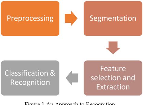 Figure 1 From A Review For Different Sign Language Recognition Systems Semantic Scholar