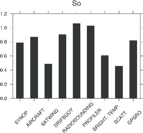Diagnosed σ O S Tuning Factors Per Observation Type September 2013 Download Scientific Diagram