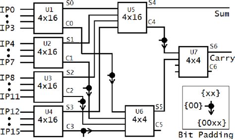 Figure 10 From Design Of Reconfigurable Multi Operand Adder For