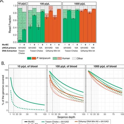 Comparisons Of Read Mapping And Genome Coverage A Proportion Of