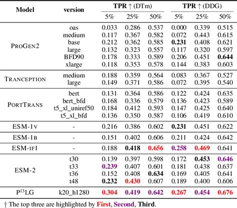 Table 1 From Multi Level Protein Representation Learning For Blind Mutational Effect Prediction