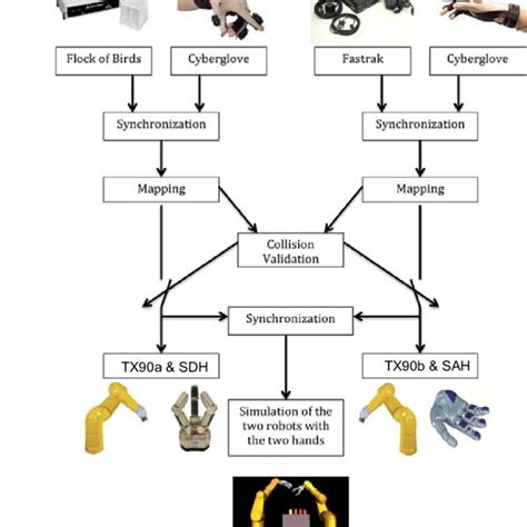 Pdf Safe Teleoperation Of A Dual Hand Arm Robotic System