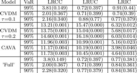 The Results Of Var Backtesting Download Table
