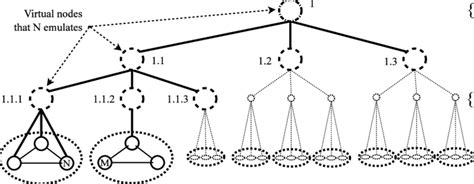 An Example Of A Leaf Only Tree Lot Only The Leaf Nodes Exist