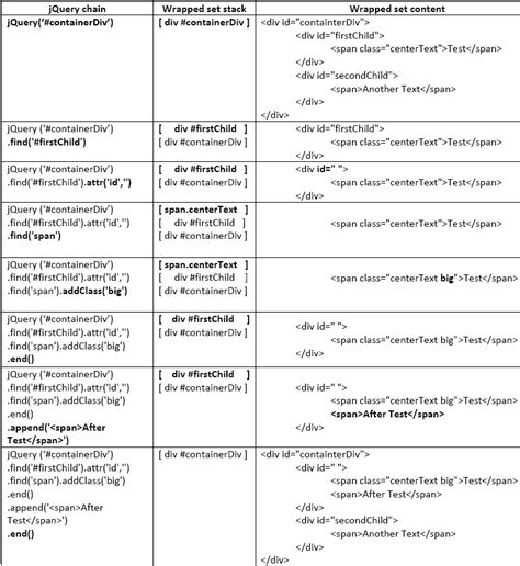 Jquery Wrapped Set Chaining Doan Duyhais Blog