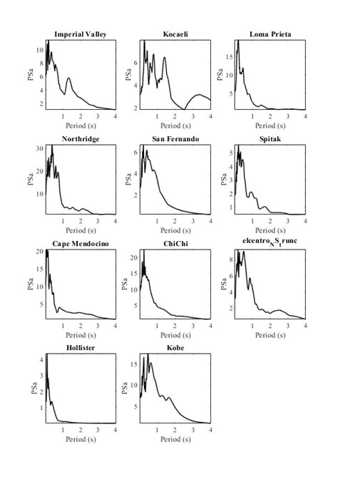 Example Linear Elastic Response Spectra