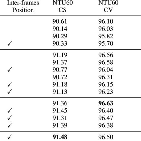 Ablation Experiments Performed By Ensembling Adjacency Matrices On
