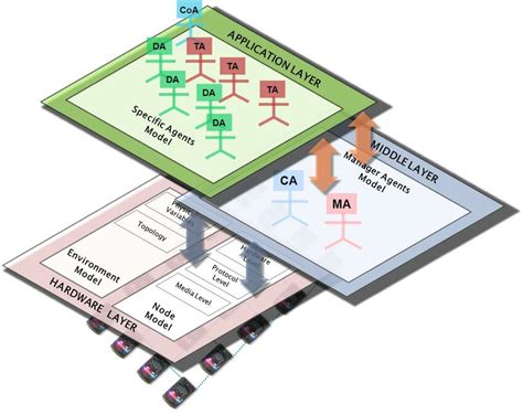 Hardware Application Layers And Complete Model Proposal Download Scientific Diagram