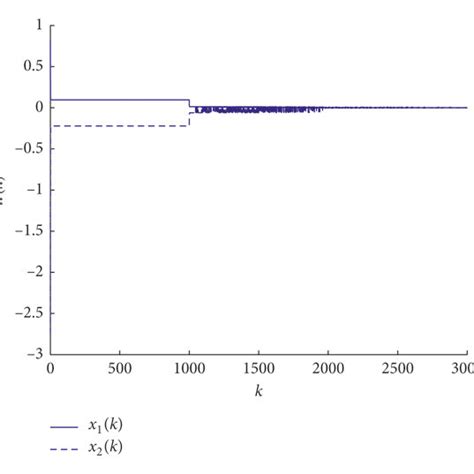 Control Results Of Example 1 A State Response Curves For The Download Scientific Diagram