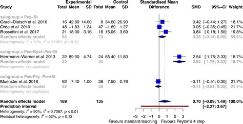 The Effectiveness Of The Peytons 4 Step Teaching Approach On Skill