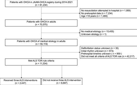 Evaluation Of Interventions In Prehospital And In Hospital Settings And