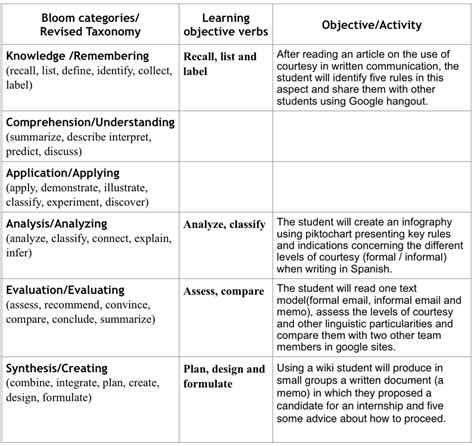Taxonomy Table Assessment In E Learning