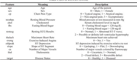 Table 1 From A Stacking Based Heart Disease Classification Prediction Model Semantic Scholar