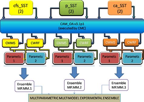 Dynamical Seasonal Forecast Methodology A Total Of 6 Realizations Download Scientific Diagram