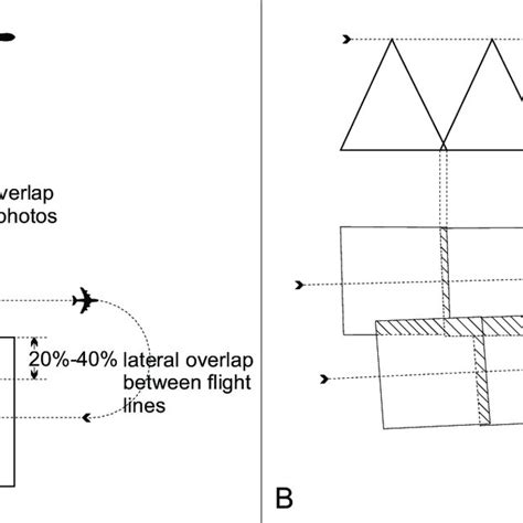 a flight path for stereo imagery with systematic overlap between