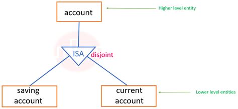 er diagram dbms ugc net cse samagracs