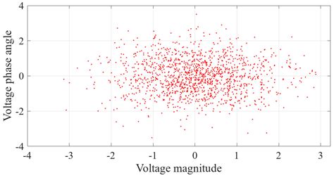 Detection Of False Data Injection Attacks In Smart Grids Based On