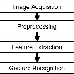 System Structure Of Gesture Recognition Download Scientific Diagram