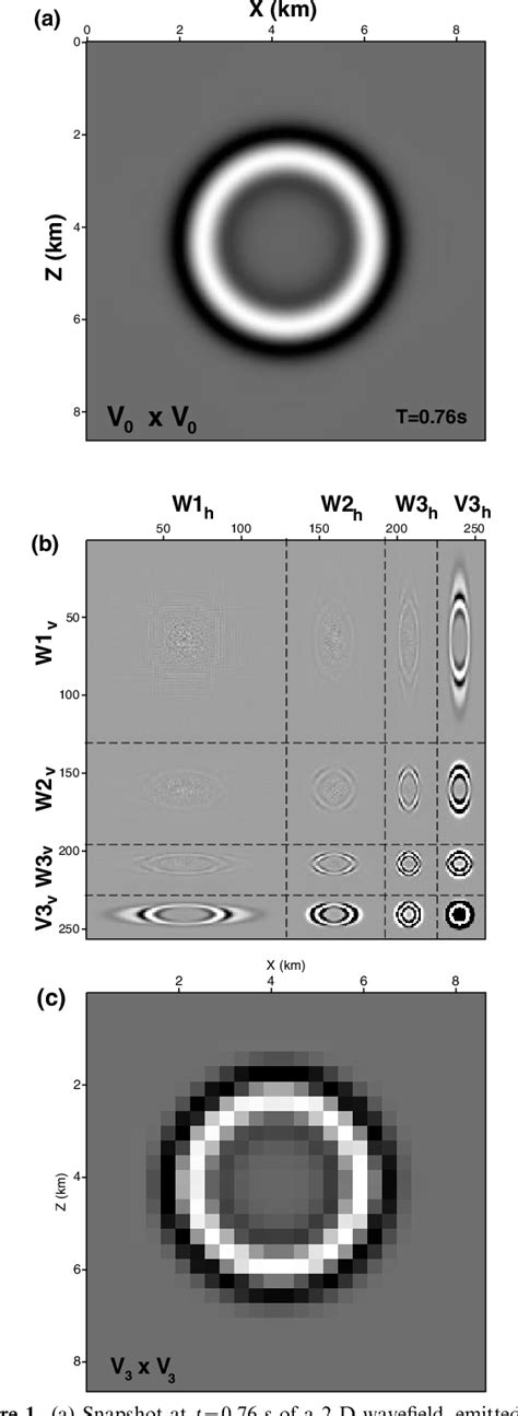 Figure 1 From Adaptive Wavelet Based Finite Difference Modelling Of Sh Wave Propagation