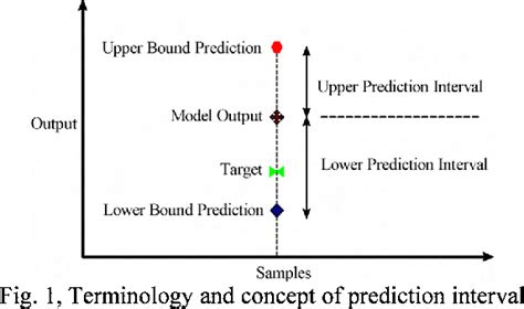 Figure From Constructing Prediction Intervals For Neural Network Metamodels Of Complex Systems