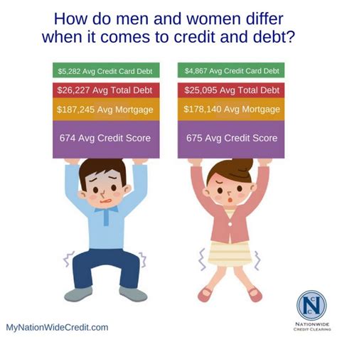 How Men And Women Differ When It Comes To Credit And Debt Nationwide Credit Clearing