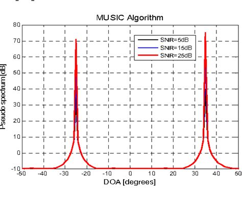 Figure 3 From Performance Evaluation Of Direction Of Arrival Estimation Using Music And Esprit